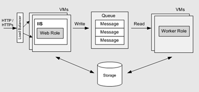 OakLeaf Systems: Windows Azure and Cloud Computing Posts for 7/1/2010+